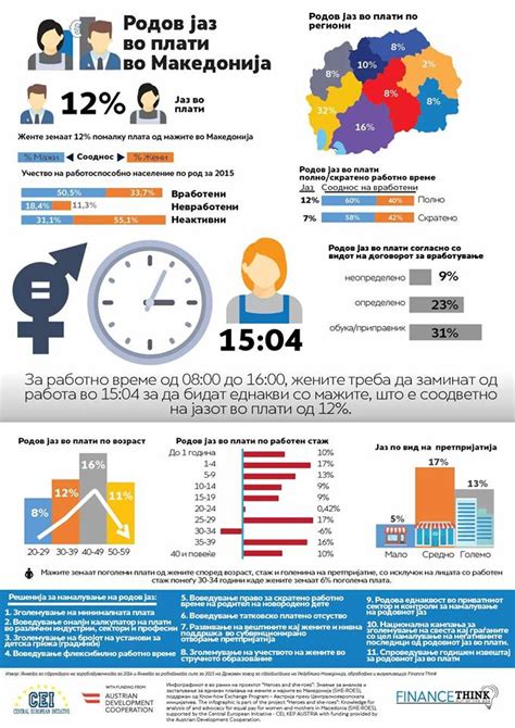 [Инфографик] Родов јаз во плати во Македонија