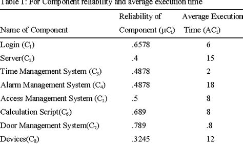 Table 1 From A Heuristic Model For Estimating Component Based Software