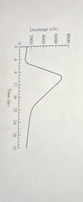 Solved Problem A The Hydrograph Shown Herein Below Resulted Chegg