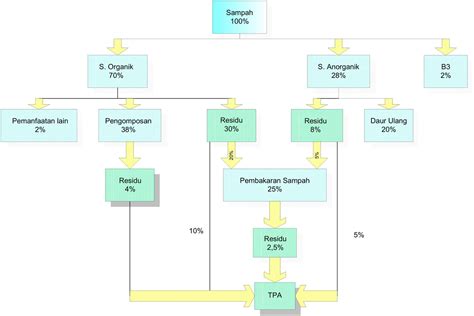 Belajar Bertanyaandbekerja Sama Sama Sistem Pengelolaan Sampah Mandiri Dan Produktif