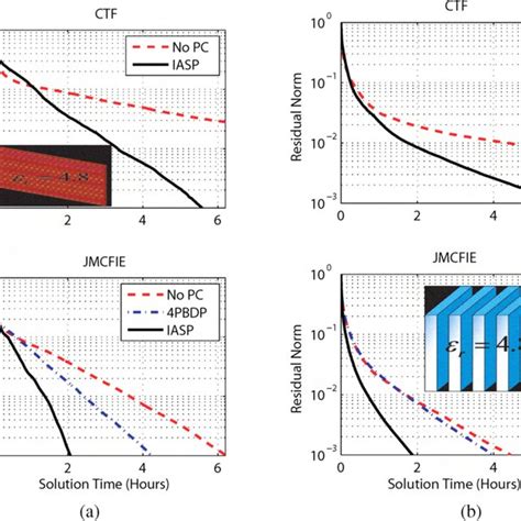 Number Of Iterations And The Solution Times For A The Photonic Download Scientific Diagram