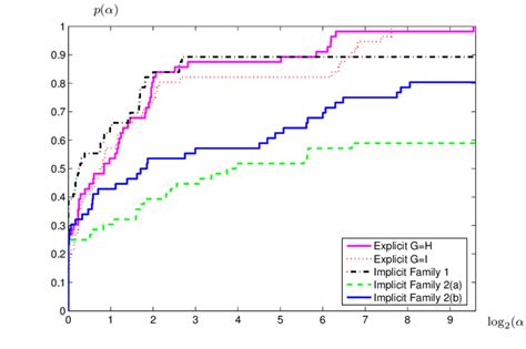1 Performance Profile Pα Cpu Time Seconds To Reduce Relative
