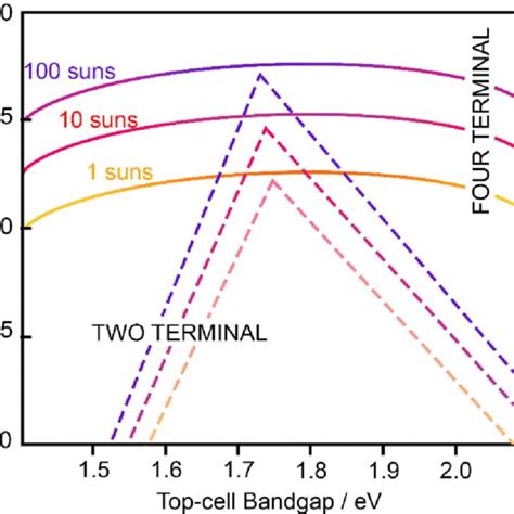 Efficiency Theoretical Limit Calculated As A Function Of The Top Cell Download Scientific