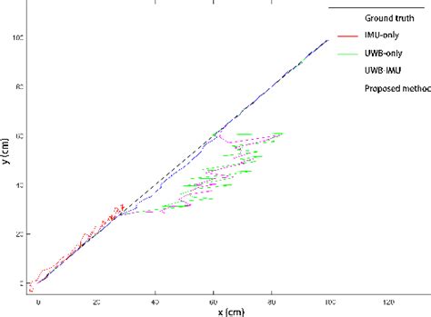 Figure 1 From Improved Indoor Localization With Nlos Signal Propagations Semantic Scholar