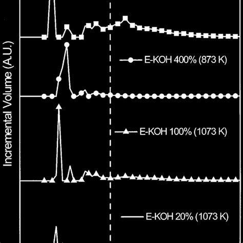Pore Size Distribution A Of Activated Carbons Obtained By Dft Download Scientific Diagram