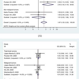 Flow Chart Of PRISMA For The Systematic Review Of The Correlation