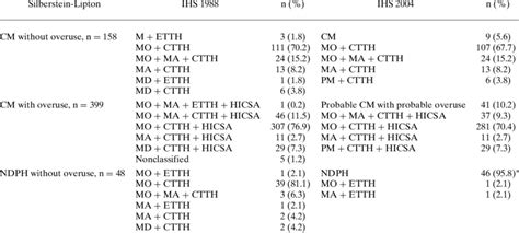 Classification Of A Sample Of Chronic Daily Headache Sufferers