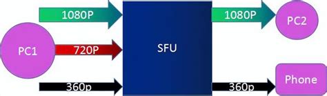 Webrtc Mesh、mcu和sfu开源实现方案 实时互动网