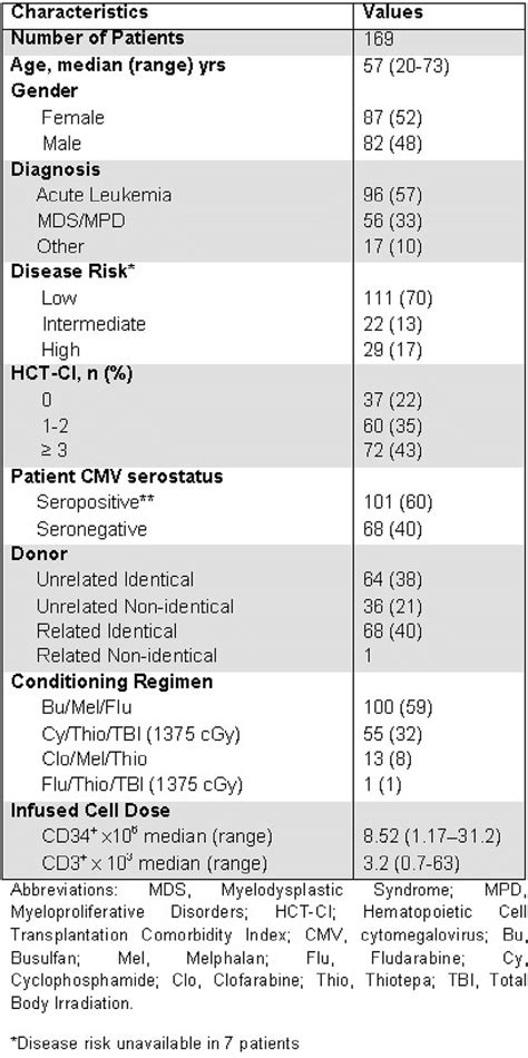 Patient Demographics And Hct Characteristics Figure 2 Risk Factors For