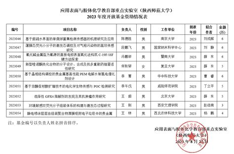 重点实验室2023年度开放基金资助情况表 应用表面与胶体化学教育部重点实验室
