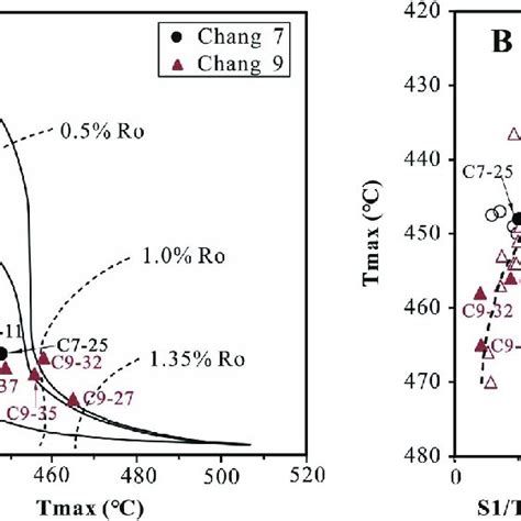 A Tmax Vs Hi Showing The Om Type And Thermal Maturity Levels Of Download Scientific Diagram