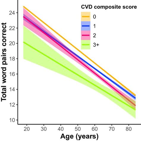 The Main Effect Of A Self Reported Cardiovascular Disease Cvd