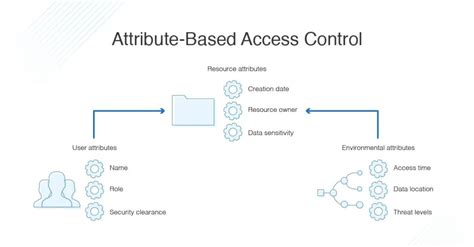 IAM中的ACLRBACABAC三大权限管理模型到底怎么选 rbac和abac区别 CSDN博客