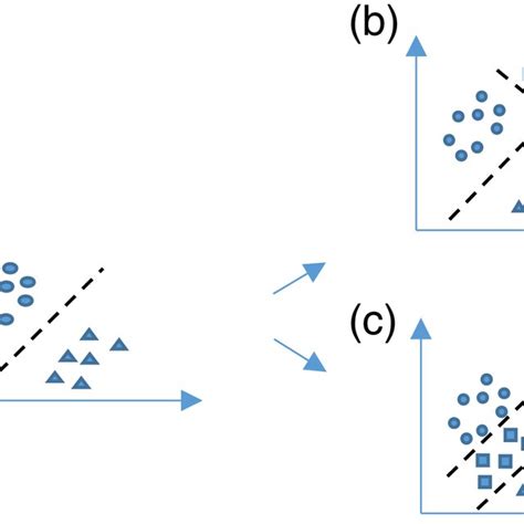 Flow Chart For A Common Data Stream Classification Framework Download Scientific Diagram