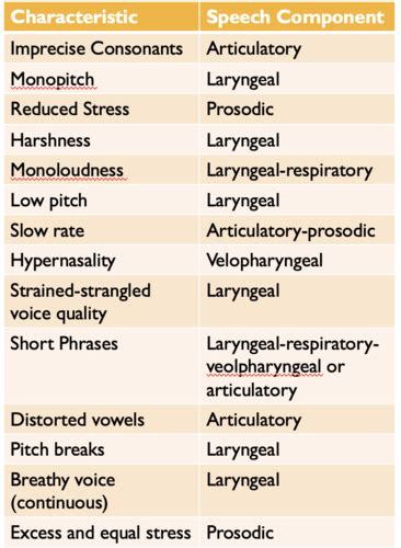 Motor Speech Disorders Flashcards Quizlet