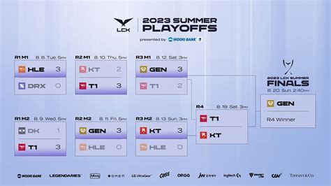 T1 Vs Kt Rolster League Of Legends Lck 2023 Summer Playoffs Head To