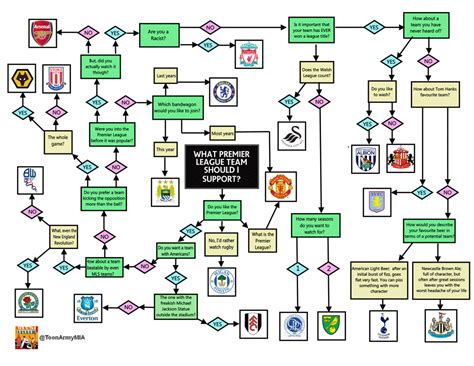 Nft How Does One Choose An Epl Team To Root For Big Blue Interactive