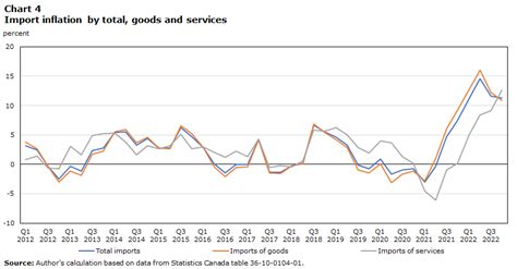 Import Prices And Inflation In Canada