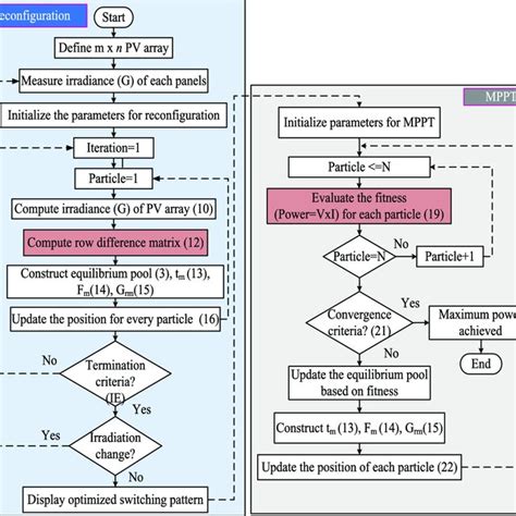 Flowchart Of The Proposed Rss‐eo Algorithm Download Scientific Diagram