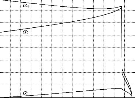 Optimal switching angles (N=3) | Download Scientific Diagram