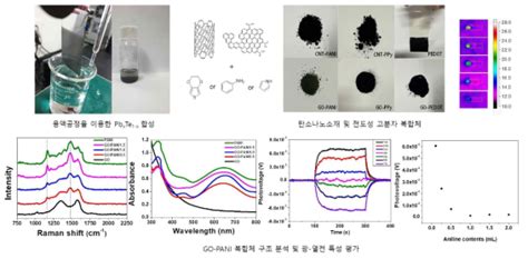 [보고서]생체 나노구조체 기반의 열전 소재 및 소자 응용 연구