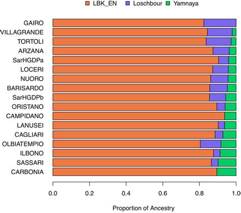 mixture proportions of the three component ancestries among sardinian