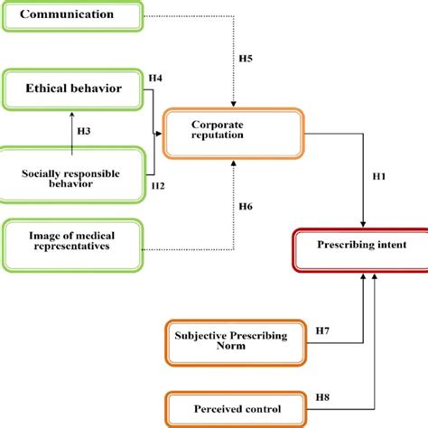 Conceptual Model The Proposed Conceptual Framework On Relationships Download Scientific Diagram