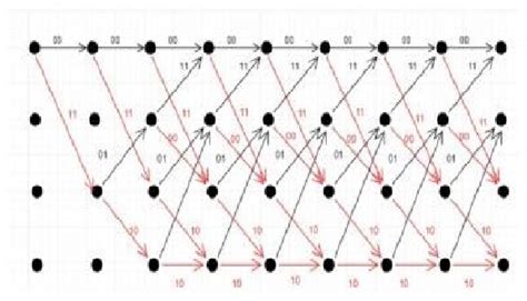 Figure 32 From A Data System Model With The Viterbi Algorithm For Soft