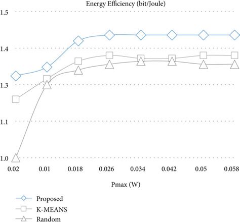 energy efficiency versus transmission power maximum different