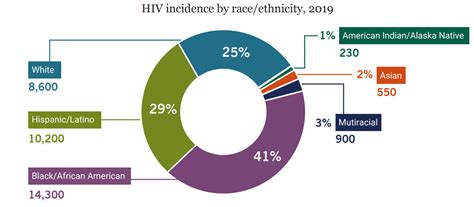 Hiv Positive People In Africa