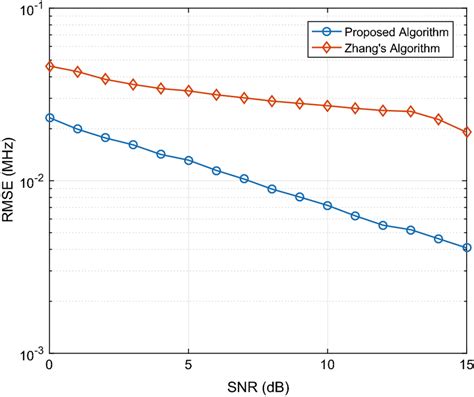 Mse Comparison Of The Proposed Algorithm With Zhangs Method 11