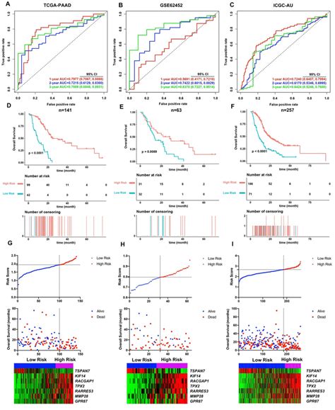 Evaluation Of The Performance Of The Mtg Based Gene Signature In