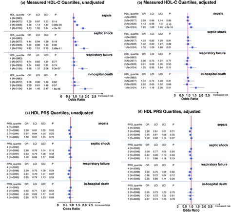 association between hdl‐c quartiles and sepsis septic shock download scientific diagram