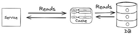 Caching Topologies And Patterns · Mohamed Kamal