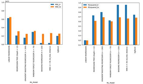 Evaluating The Performance Of Different Ml Methods For Predicting 2023