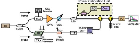 experimental setup for a 25 km long botda sensor ld laser diode soa