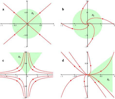Illustration Of Basic Scenarios For Behavior Of Unstable System