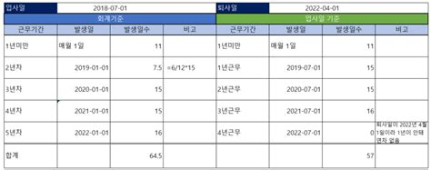 연차개수 계산 및 연차 발생기준 입사일 기준과 회계기준 계산 및 차이 네이버 블로그