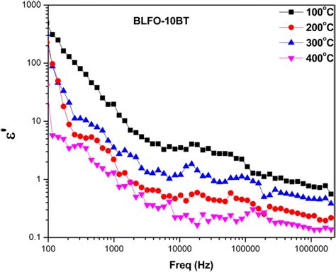 Frequency Dependence Of Dielectric Permittivity At Different