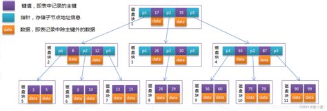 Mysql B树、b树、聚集索引、非聚集索引、索引覆盖、回表非聚合索引回表 Csdn博客