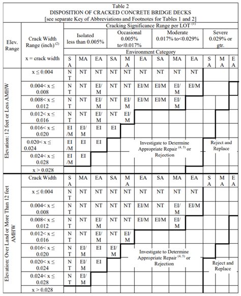 Crack Disposition Table Fdot 2018 Download Scientific Diagram