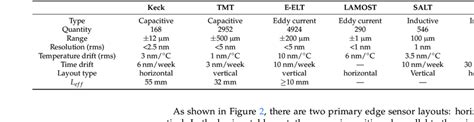 Edge Sensor Parameters Of Segmented Mirror Telescopes Download Edge Sensor Parameters Of Segmented Mirror Telescopes Download