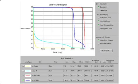 The Dose Volume Histogram Of Organs At Risk And Target Volume Using Download Scientific Diagram
