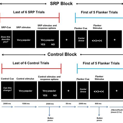 Self Referential Processing Srp Flanker Task The Last Of Six Download Scientific Diagram