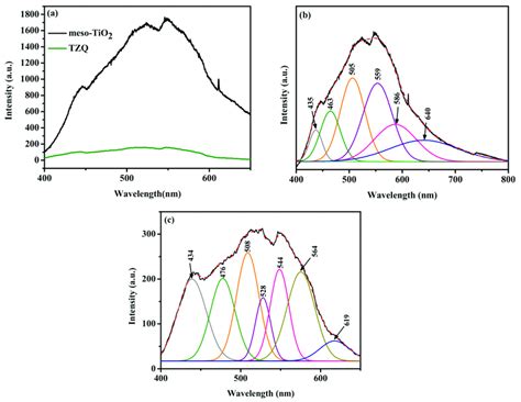 The Pl Spectra Of Meso Tio2 And Tzq A And The Deconvoluted Pl