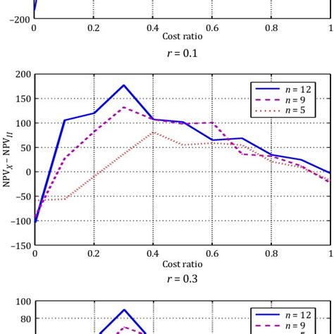 Differences In Npv Npv X Npv Ii Under Different Cost Ratios Download Scientific Diagram