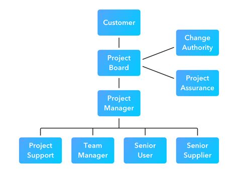 Prince2 Project Management Methodology Yes Or No Infinity