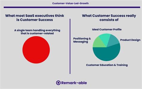 Markus Rentsch On Linkedin Saas Customersuccess Customervalueledgrowth