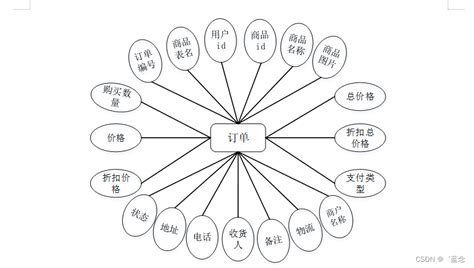计算机毕业设计springboot校园旧物交易系统m198z9 附源码 旧物置换毕业设计 Csdn博客