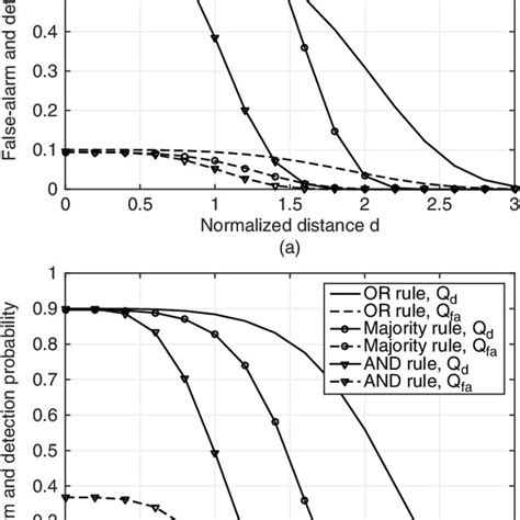 12 Sensing Performance For Cooperative Spectrum Sensing With Different
